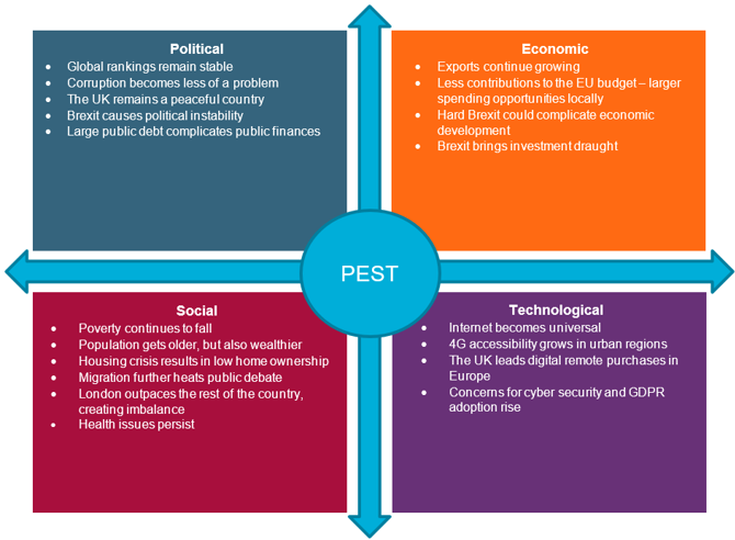 PEST Analysis: Why it Matters for Key Business Decisions - Euromonitor.com