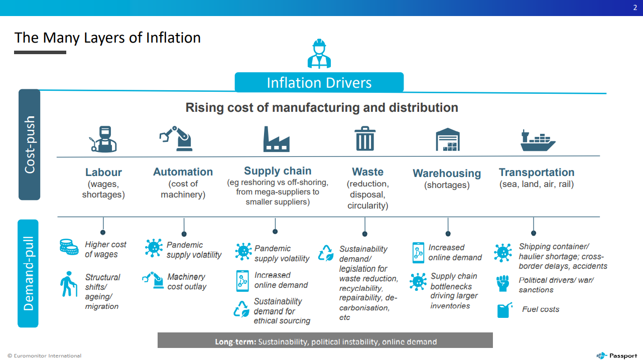 What is Driving Global Inflation? - Euromonitor.com