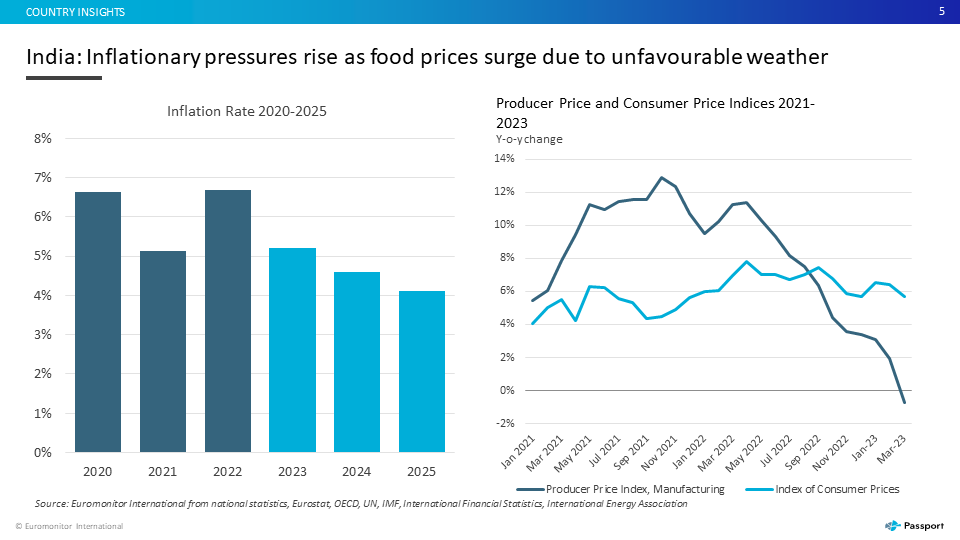 Global Inflation Tracker Q3 2023: Easing Rates, Divergence Accelerates ...