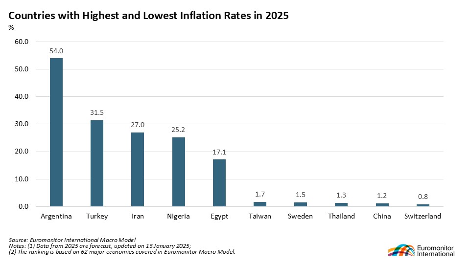 Chart of the Month: Countries with Highest and Lowest Inflation Rates ...