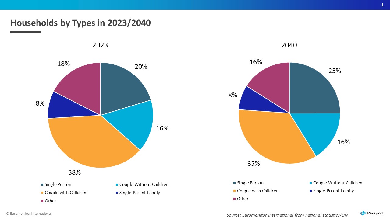 Top Five Strategies to Address Future Families: In Charts - Euromonitor.com